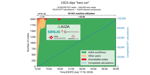 Computational marathon matches the efficiency of the AiiDA platform with the power of ...